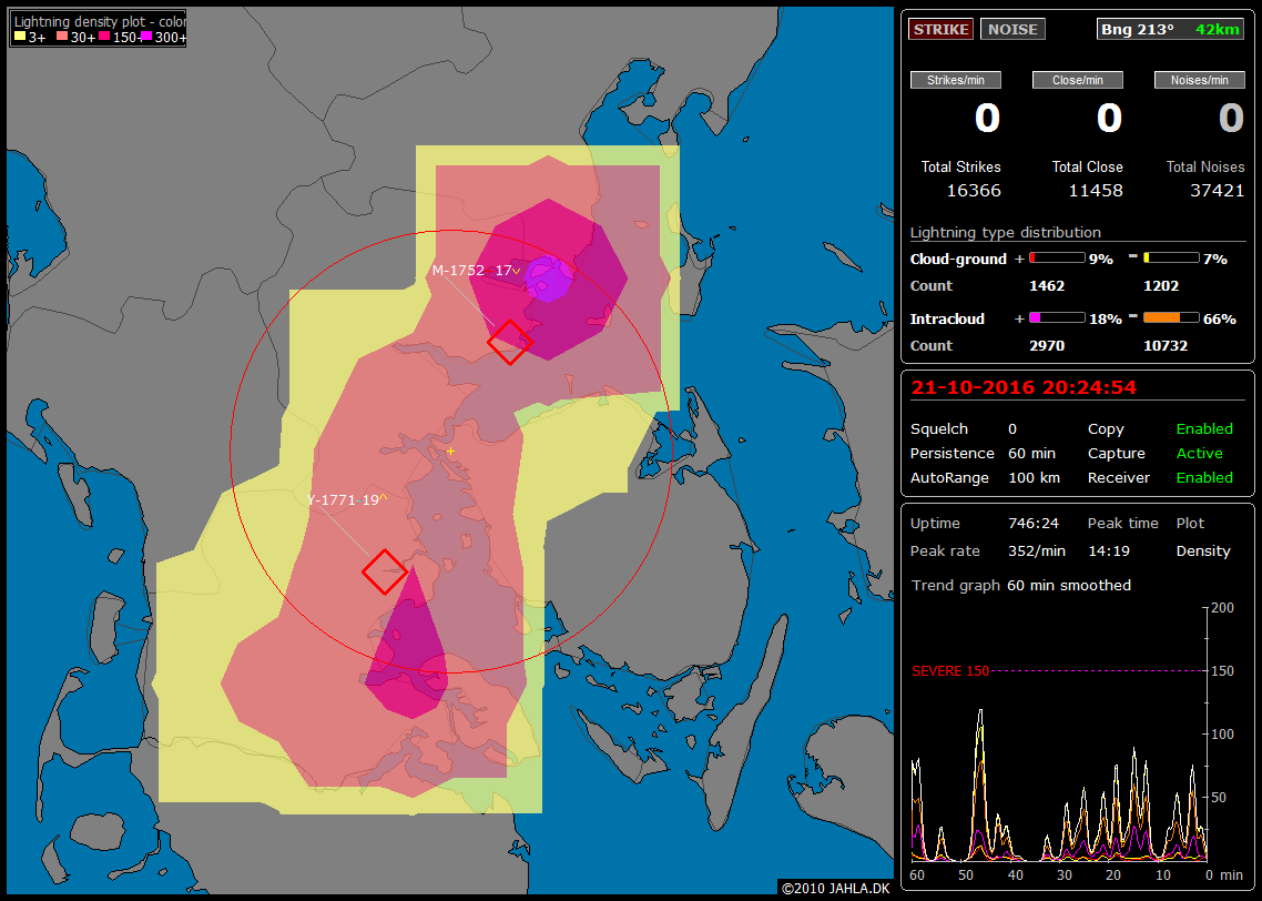 Lynpejling over Danmark